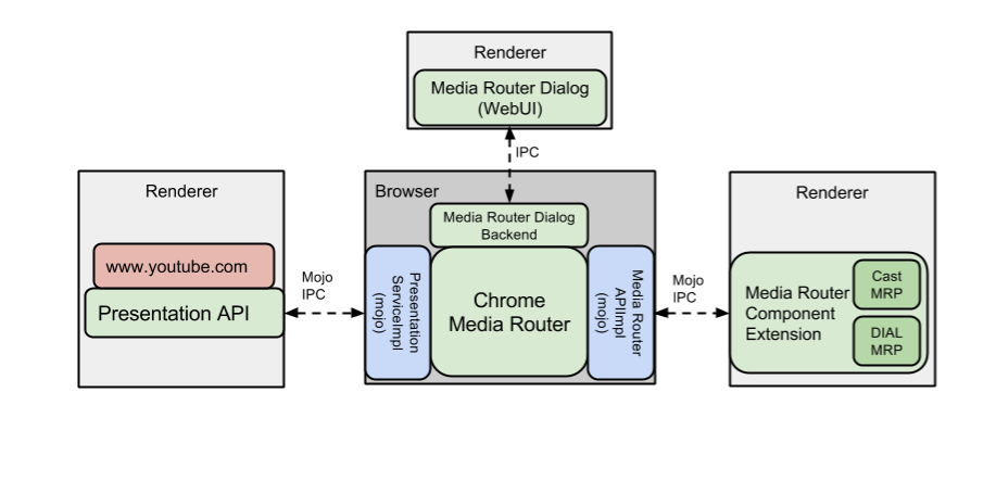 Media Router & Web Presentation API